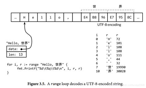 Go 语言重要知识点：字符串、utf 8 编码、runegolang Rune Utf8 Csdn博客