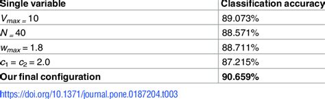The Effect Of Different Parameter Configurations Download Table