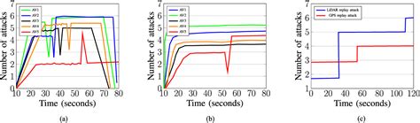 Figure 5 From Ai Based Sensor Attack Detection And Classification For Autonomous Vehicles In 6g