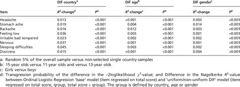 Differential Item Functioning Across Countries Age And Gender Download Table