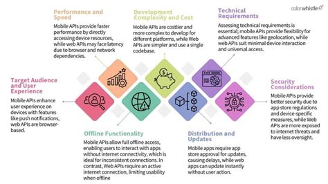 Comparing Mobile And Web Api Support For Automotive Business