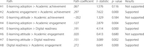 Hypotheses Path Coefficients And Results Download Scientific Diagram