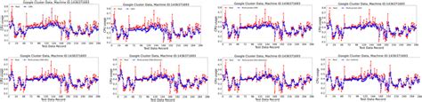 Comparison Of Actual And Predicted Cpu Usage For Baseline Methods With