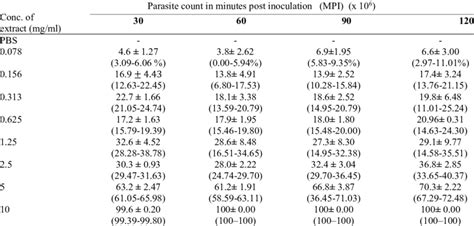 In Vitro Efficacy Of Allium Cepa Leaf Aqueous Extract On Trypanosoma Download Scientific