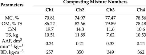 Selected Parameters Of Investigated Composting Mixtures Download Scientific Diagram