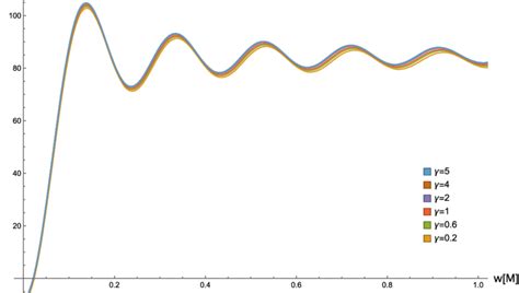 The Total Absorption Cross Section For Various Values Of The γ