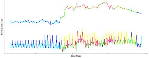 The Second Example The Sensor Data Is Drawn From The Same Time Period Download Scientific