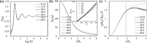 A Static Structure Factor And B Single Chain Static Structure