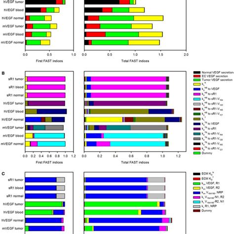 sensitivity indices of model parameters the extended fourier amplitude