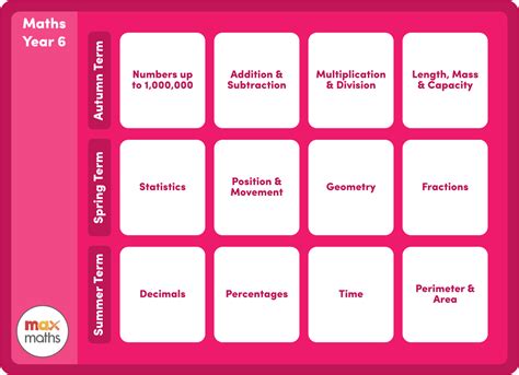 Percentages Maths Year 6