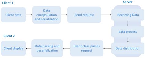 Research On Holographic Visualization Verification Platform For