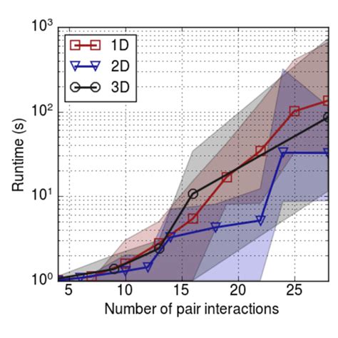 Single ­‐core Computation Time Needed To Find And Prove The Ground