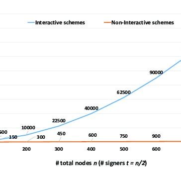 Interactive And Non Interactive Schemes Network Traffic Comparison Download Scientific Diagram