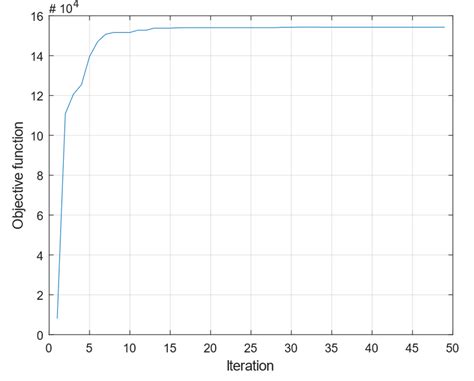 6 Unit System Evolution Of The Objective Function Download