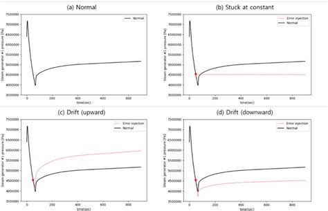 Figure 2 From Consistency Index Based Sensor Fault Detection System For