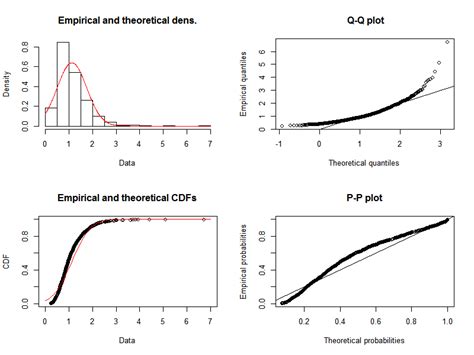 Fitting A Statistical Distribution To Sampled Data