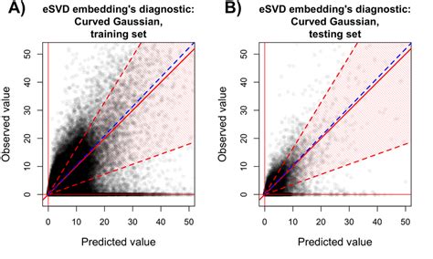 Diagnostic Plot Showing The Same Results As In Figure 7 Except Zoomed