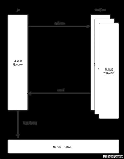 小程序工作原理速通最近在了解小程序的工作原理，我认为是非常有趣的领域，所以根据现有资料和自己的理解整理出此篇文章。这篇文 掘金