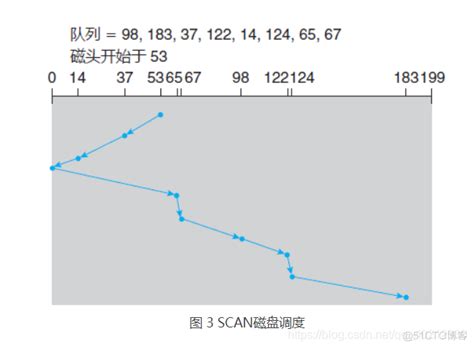 Fcfs算法python Fcfs算法流程图jowvid的技术博客51cto博客