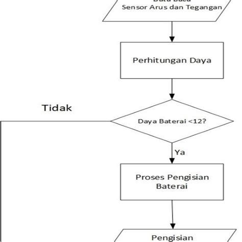 Flowchart Battery Charge Controller Pada Generator Power Cycling Download Scientific Diagram