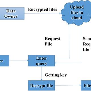 Proposed Data Retrieval System Download Scientific Diagram