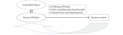 Architecture Of DDC Methodologies Download Scientific Diagram