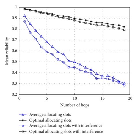 The End To End Reliability Comparison Of Average Optimal Average With