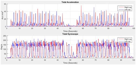 An Automatic Gait Feature Extraction Method For Identifying Gait