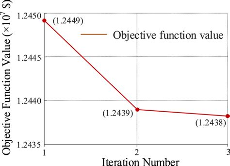 Objective Function Values Of The Proposed Method During Iterations