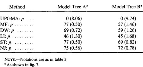 Pdf The Neighbor Joining Method A New Method For Reconstructing Phylogenetic Trees