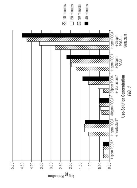 Generation Of Peroxycarboxylic Acids At Alkaline Ph And Their Use As