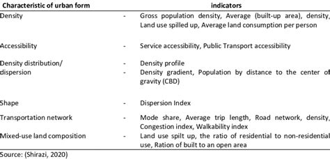 Characteristics Of Urban Form With Their Indicators Download