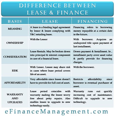 What Is The Difference Between Car Lease And Finance Car Retro