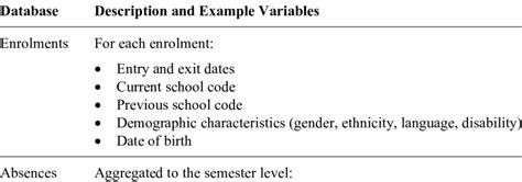 Summary Of Databases And Variables Used In Analyses Download