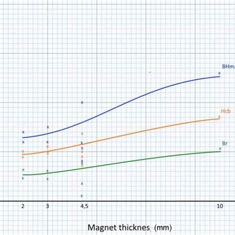 Dependences Of Losses Of The Magnetic Properties Of Ndfeb Permanent Download Scientific Diagram