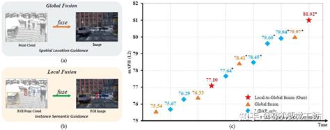 2d 3d数据融合的目标检测算法近年三个代表作 知乎