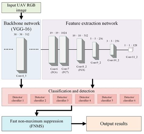 Remote Sensing Free Full Text Comparison Of Deep Learning Methods For Detecting And Counting