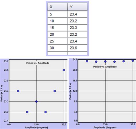 A Note About The Graph Scaling