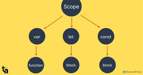 Function Scope Block Scope And Lexical Scope
