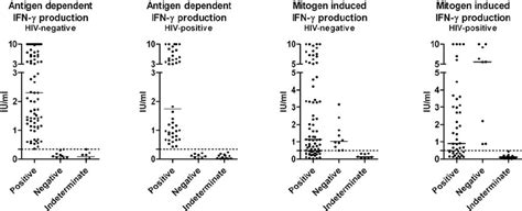 Antigen Dependent And Mitogen Induced Absolute Ifn C Levels By