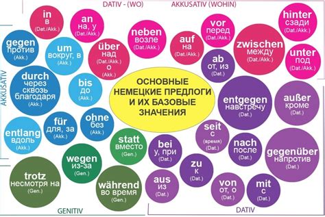Предлоги в немецком языке Немецкий язык онлайн Изучение уроки