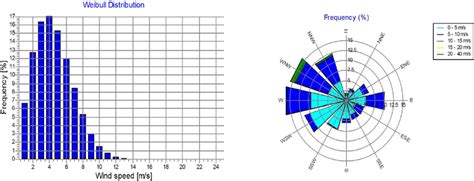 the windpro ® wind data analysis using actual wind data measured by the