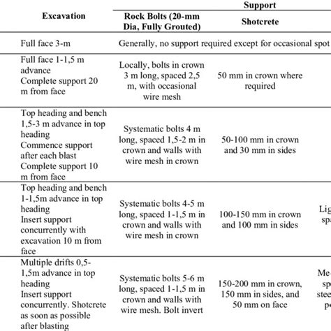 Suggested Tunnel Excavation Method By Rmr Classification Download