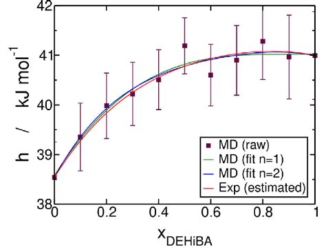 Molar Enthalpy As A Function Of The Molar Fraction Of Dehiba For The