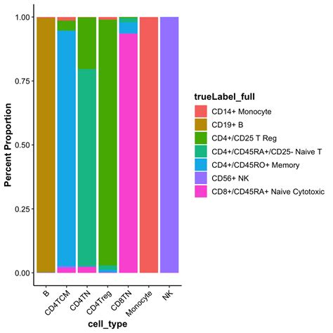 chapter 8 cell type annotation scminer a mutual information based framework for identifying