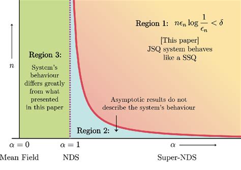 Figure 1 From Exponential Tail Bounds On Queues A Confluence Of Non Asymptotic Heavy Traffic