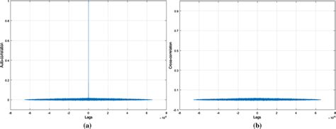Correlation Plot Of Sequences A Auto Correlation B Cross