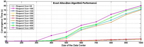 8 Execution Time Of The Exact Allocation Algorithm Download