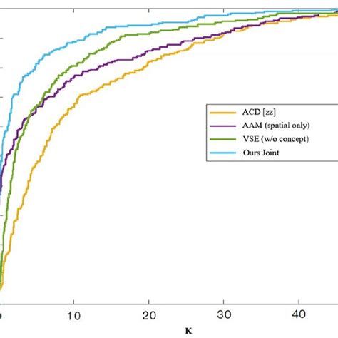 Top K Retrieval Accuracies For Garment Attributes Download Scientific Diagram