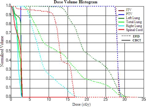 An Example Of DVH For Different Imaging Modes Same Patient As Figure 1 Download Scientific
